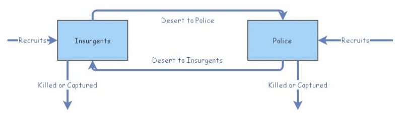 Insurgency Model | Insight Maker