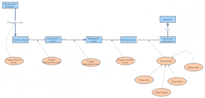 Beergame simple | Insight Maker