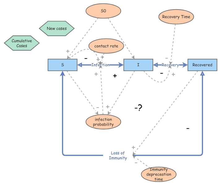 SIR Model Exercise 7 | Insight Maker