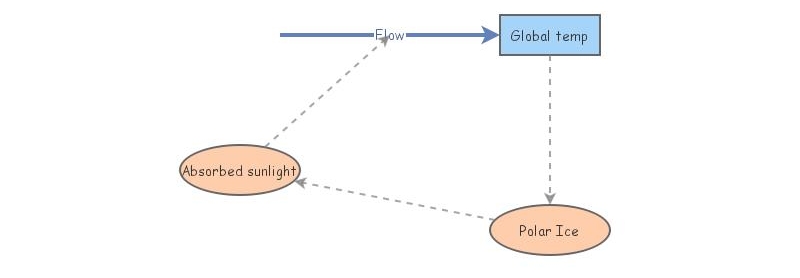 Global temp model ( positive feedback loop ) | Insight Maker