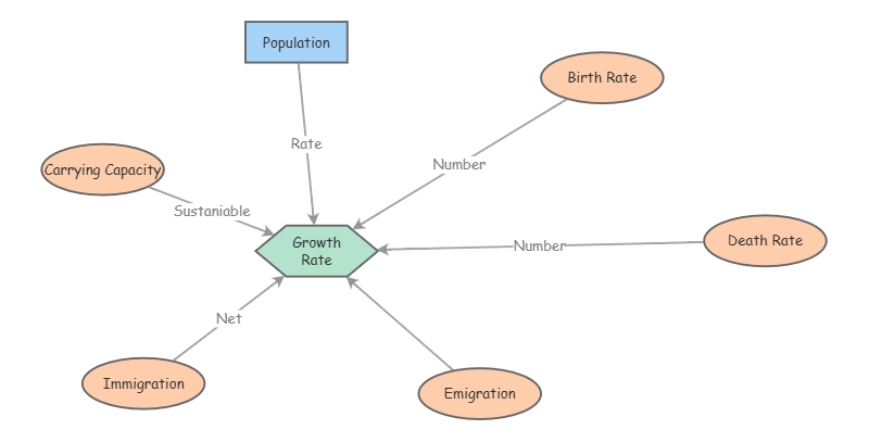 Population Growth Model | Insight Maker