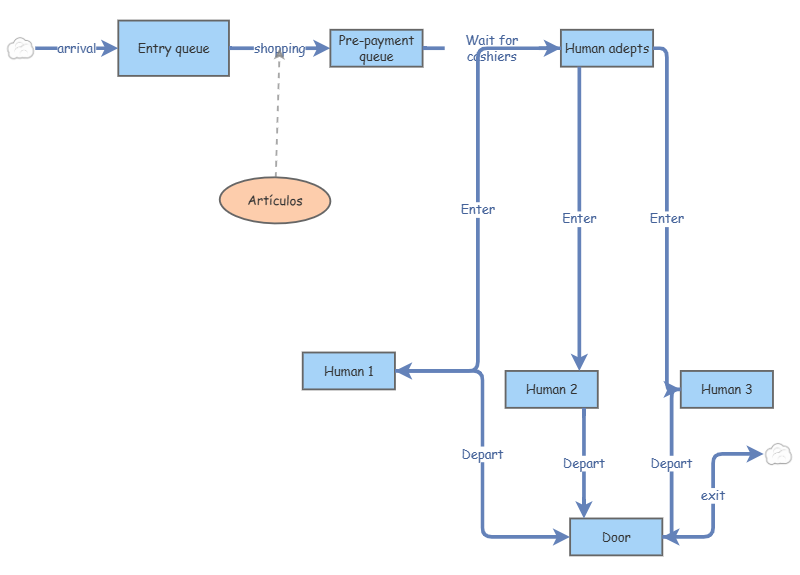 Clone of supermarket simulation | Insight Maker