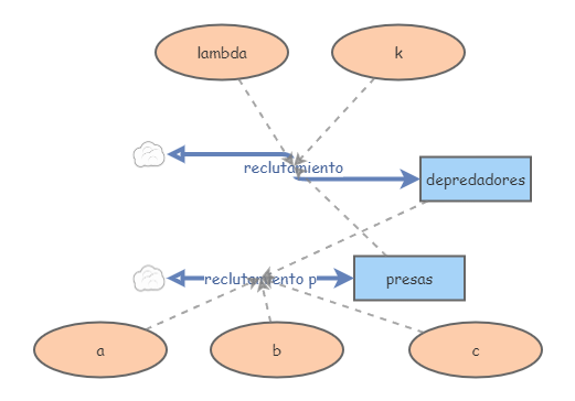 primer modelo depredador presa | Insight Maker