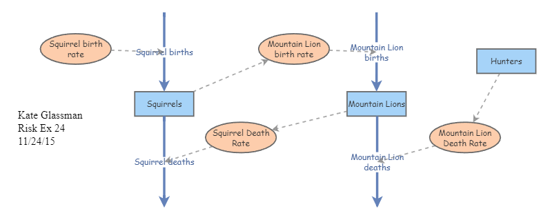 PP: Predator Prey Model with Squirrels, Mountain Lions, and Hunters | Insight Maker