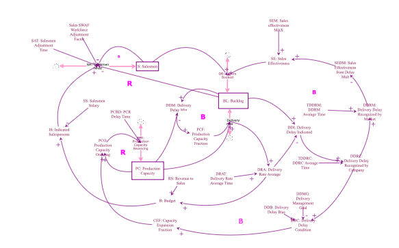 exercise 7 | Insight Maker