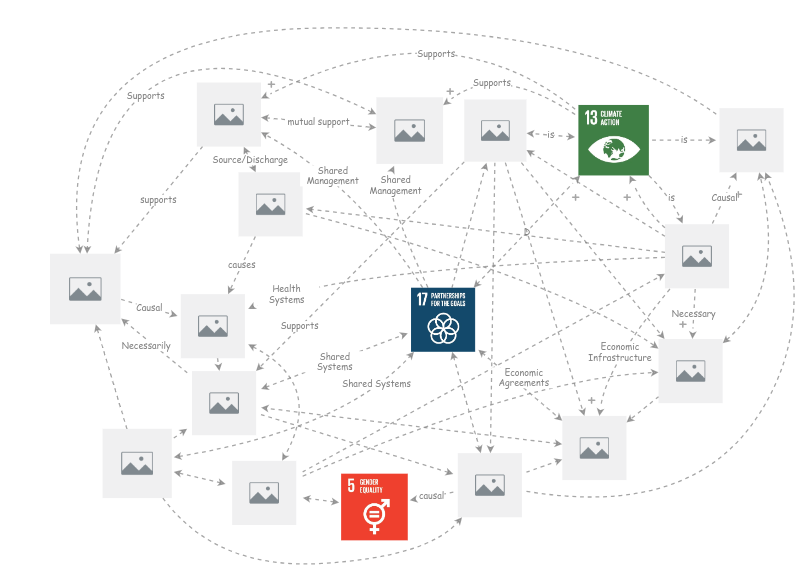Clone of Mapping SDG Linkages - template | Insight Maker