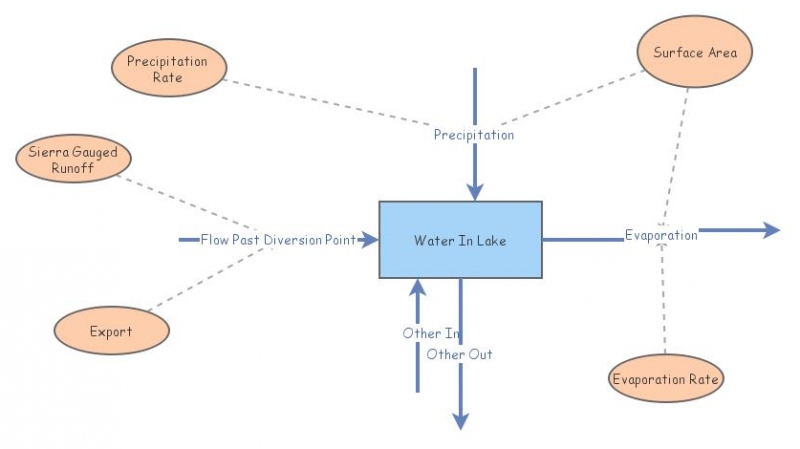 Mono Lake Model V1 | Insight Maker