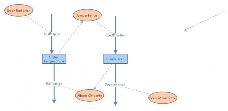 Negative Feedback Loop | Insight Maker
