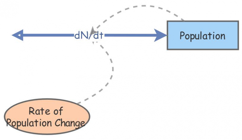 exponential growth model | Insight Maker