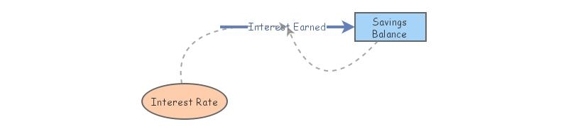 Interest Earned and Rate | Insight Maker
