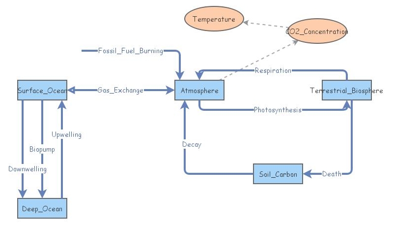 The Carbon Cycle | Insight Maker