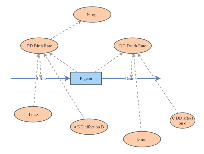 Pigeon allege effect | Insight Maker