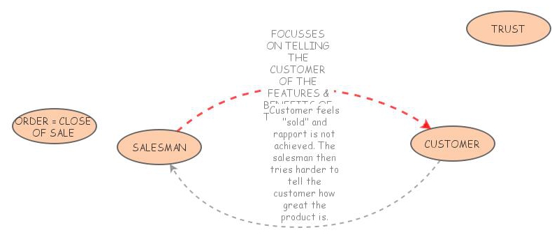 Failing to Build Rapport with Customer | Insight Maker