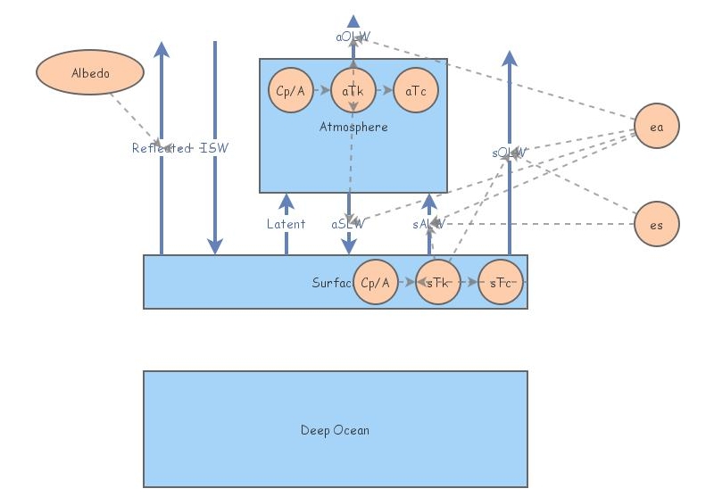 Clone of Greenhouse Model template | Insight Maker