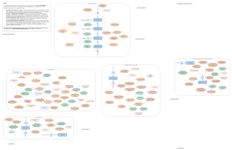 Clone of The World3 Model: Classic World Simulation | Insight Maker