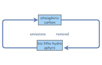 carbon dioxide model | Insight Maker