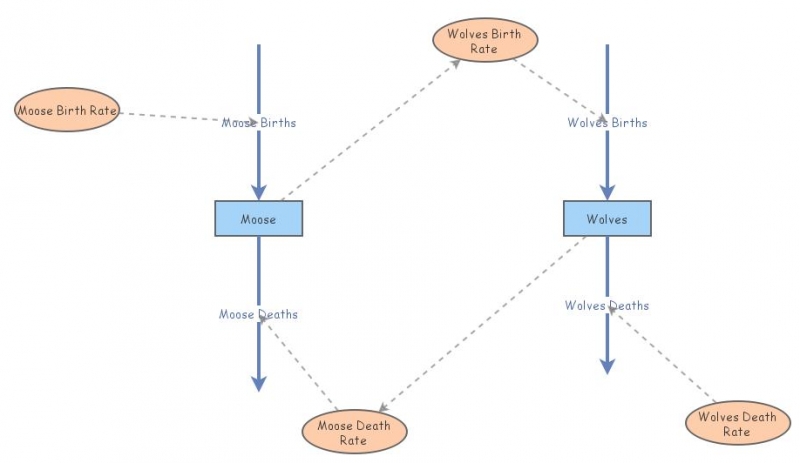 Moose model | Insight Maker