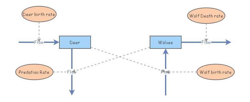 Deer and wolves | Insight Maker