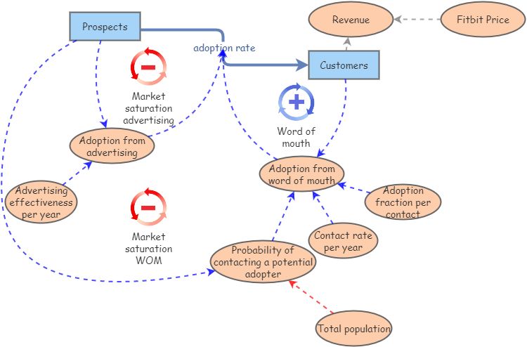 Clone of Diffusion of Innovation Bass Model | Insight Maker