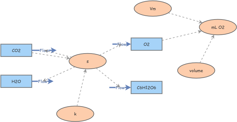 Clone of SK BUI Model 3 - assimilatie | Insight Maker