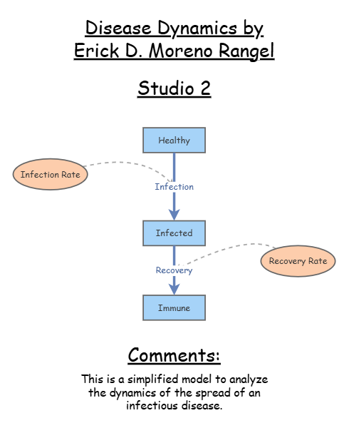 Disease Dynamics - Erick Moreno Rangel | Insight Maker