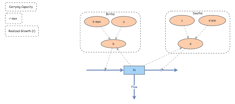 Lab 2: Logistic Growth (bd) | Insight Maker