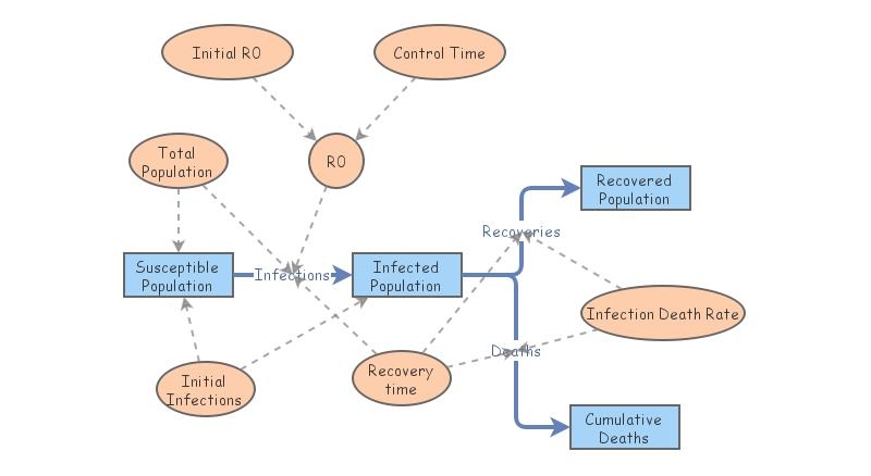 SIR Disease Propagation Model | Insight Maker