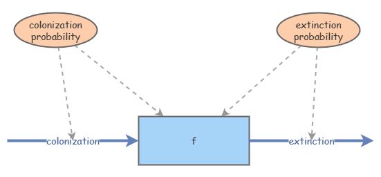 Clone of Basic Island-Mainland Metapopulation Mode 1 | Insight Maker