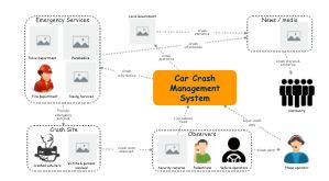 Clone of Car Crash Management System Rich Picture | Insight Maker