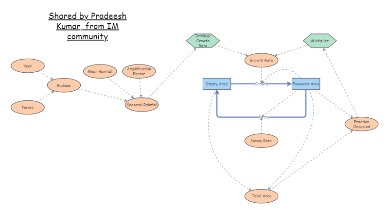 Clone of Clone of Seasonal Pattern | Insight Maker