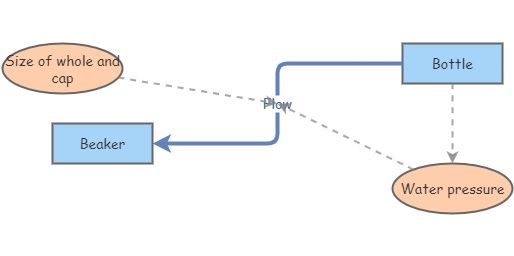 Water bottle system | Insight Maker