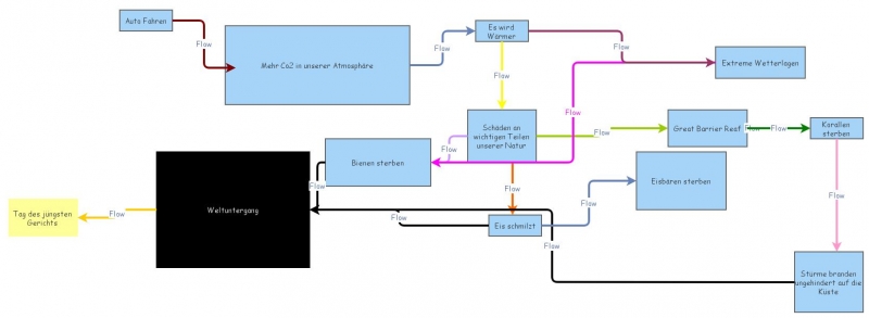 CO2 kreislauf auf der erde | Insight Maker