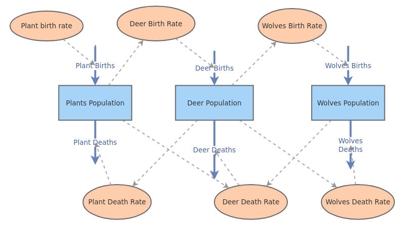 First Insight | Insight Maker