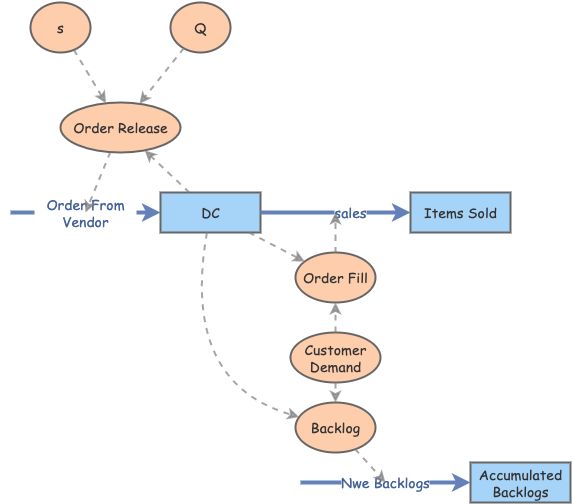 KPIs with simulation (Model 2) | Insight Maker