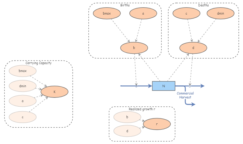 Lab 2: Logistic Growth Model, Anchovy Case Study | Insight Maker
