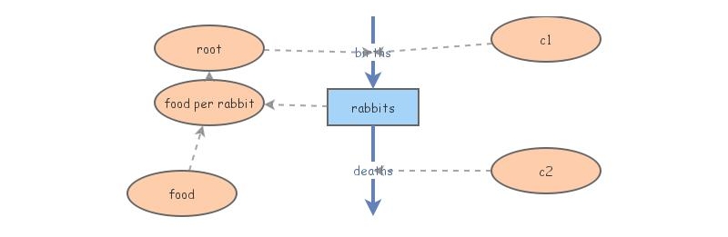 example rabbit n food | Insight Maker