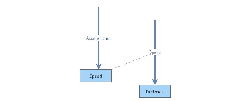 Speed accelerator | Insight Maker