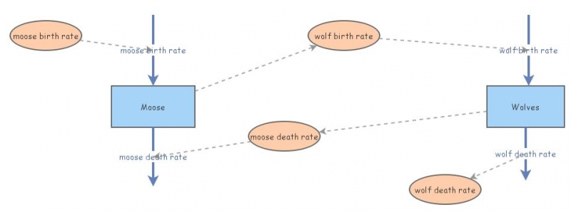 moose and wolf thing | Insight Maker