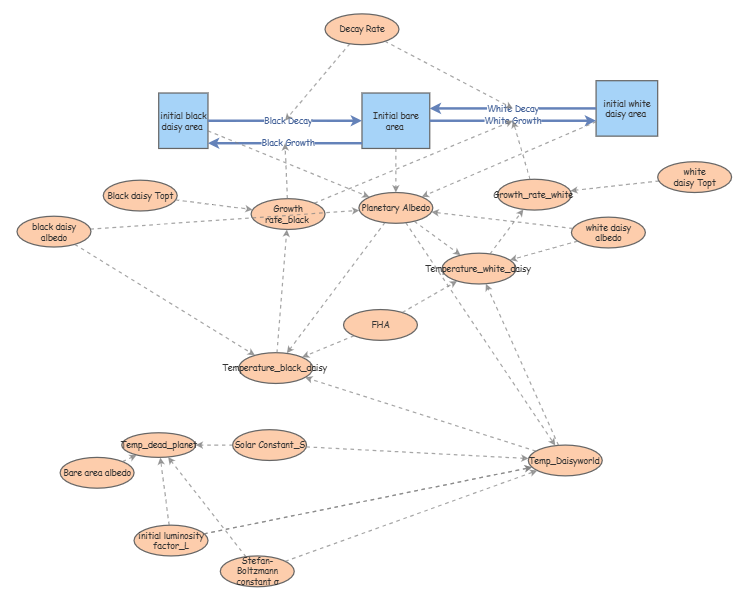Daisy World Q3 | Insight Maker