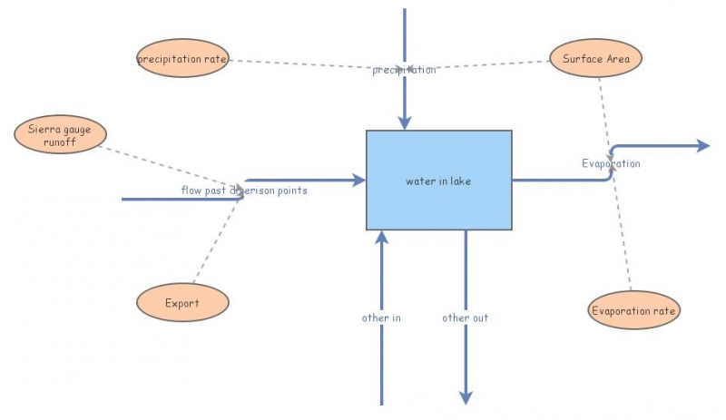 Chapter 5 Question 1 | Insight Maker