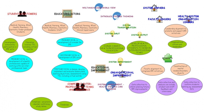 IPE Stakeholders and Variables | Insight Maker