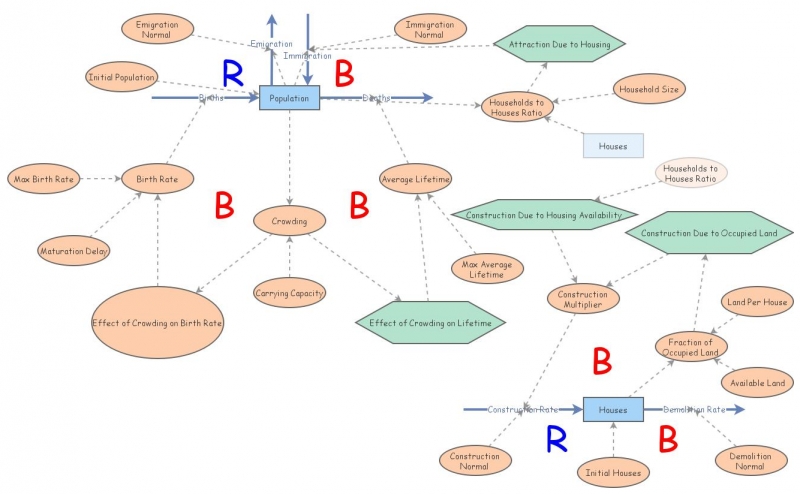 population dynamics | Insight Maker