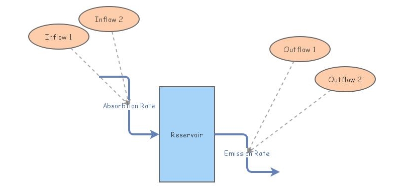 Original Reservoir Model | Insight Maker
