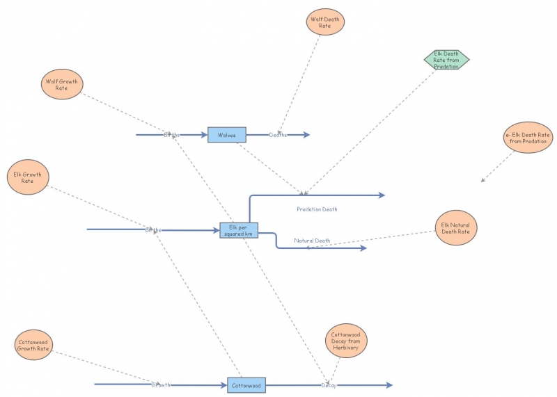 wolf-elk LV model | Insight Maker