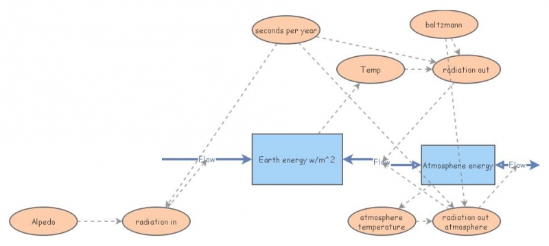 Clone of Energy balance modle for Earth | Insight Maker
