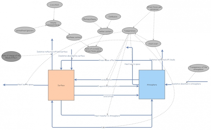 Modelling the Earth’s Climate System | Insight Maker