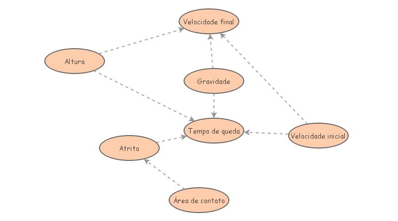 Diagrama Causal | Insight Maker