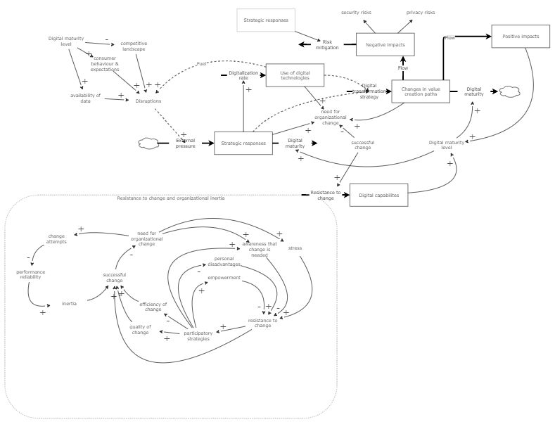 Clone of Clone of System dynamic model of DT version 2.0 | Insight Maker