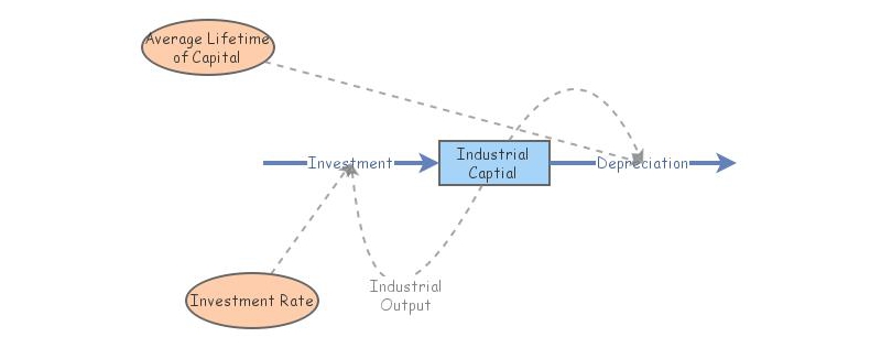 Capital Growth with Feedback Loops | Insight Maker