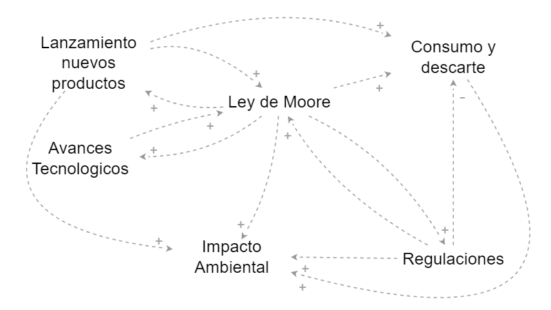 Modelo de la ley de moore y su impacto en la obsolescencia programada | Insight Maker
